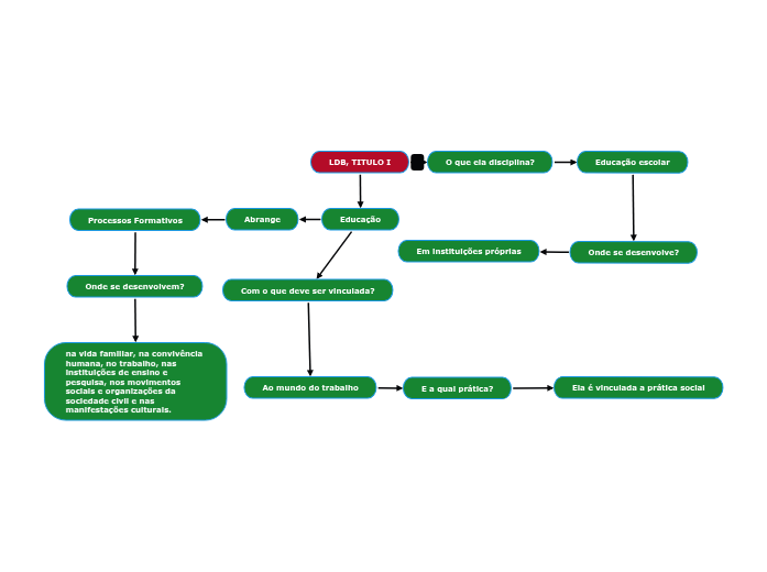 LDB, TITULO I - Mind Map